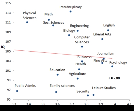 Topic: Average IQ of students by college major and gender ratio — Minichan